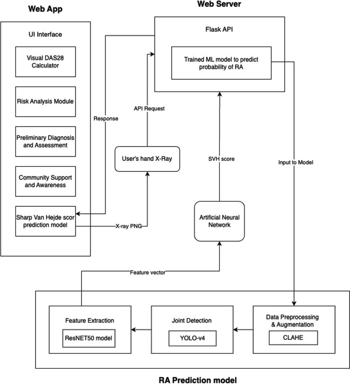 AI-Based Risk Analysis and Preemptive Prediction of Rheumatoid ...