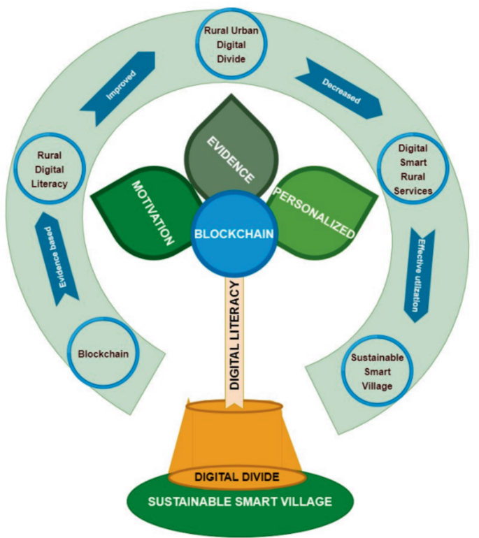 An Evidence-Based Blockchain Digital Literacy Model for Sustainable ...