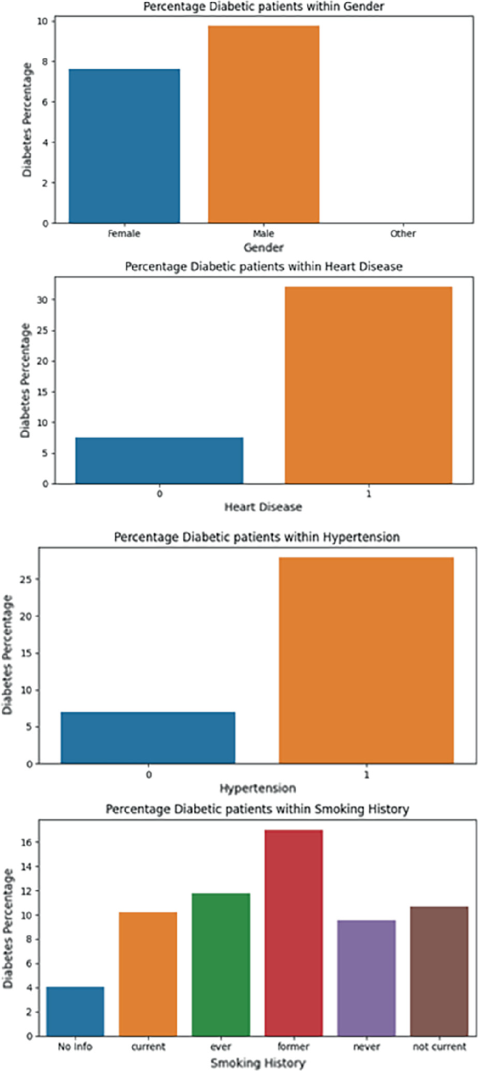 Diabetes Prediction Using Machine Learning Models: A Comparative ...