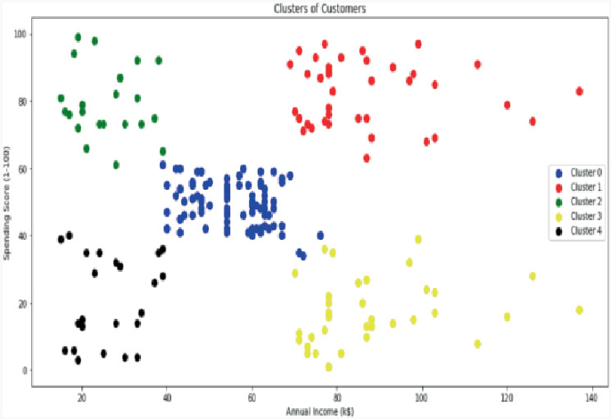 Customer Segmentation Using K-Mean Clustering | Springer Nature Link