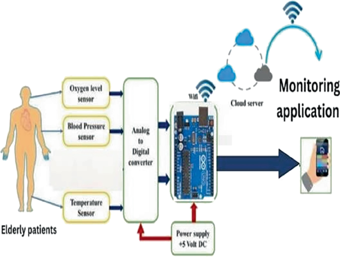 Design and Implement an IoT Solution to Address the Challenges of ...