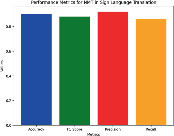 Sign Language Translation Using Generative AI: A Review | Springer ...