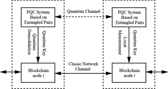 Quantum-Resistant Blockchain: Leveraging Post-quantum Cryptography (PQC) to Defend Against ...