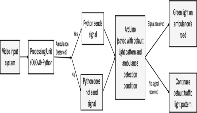Ambulance Detection and Traffic Clearance | SpringerLink
