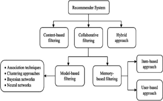 Content Based Recommendation Methodology | Springer Nature Link ...