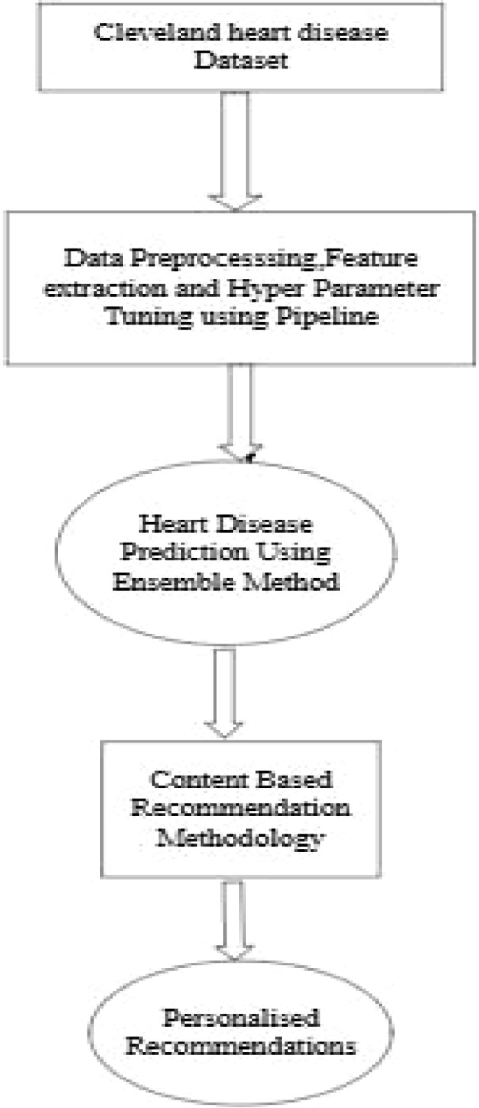 Content Based Recommendation Methodology | Springer Nature Link