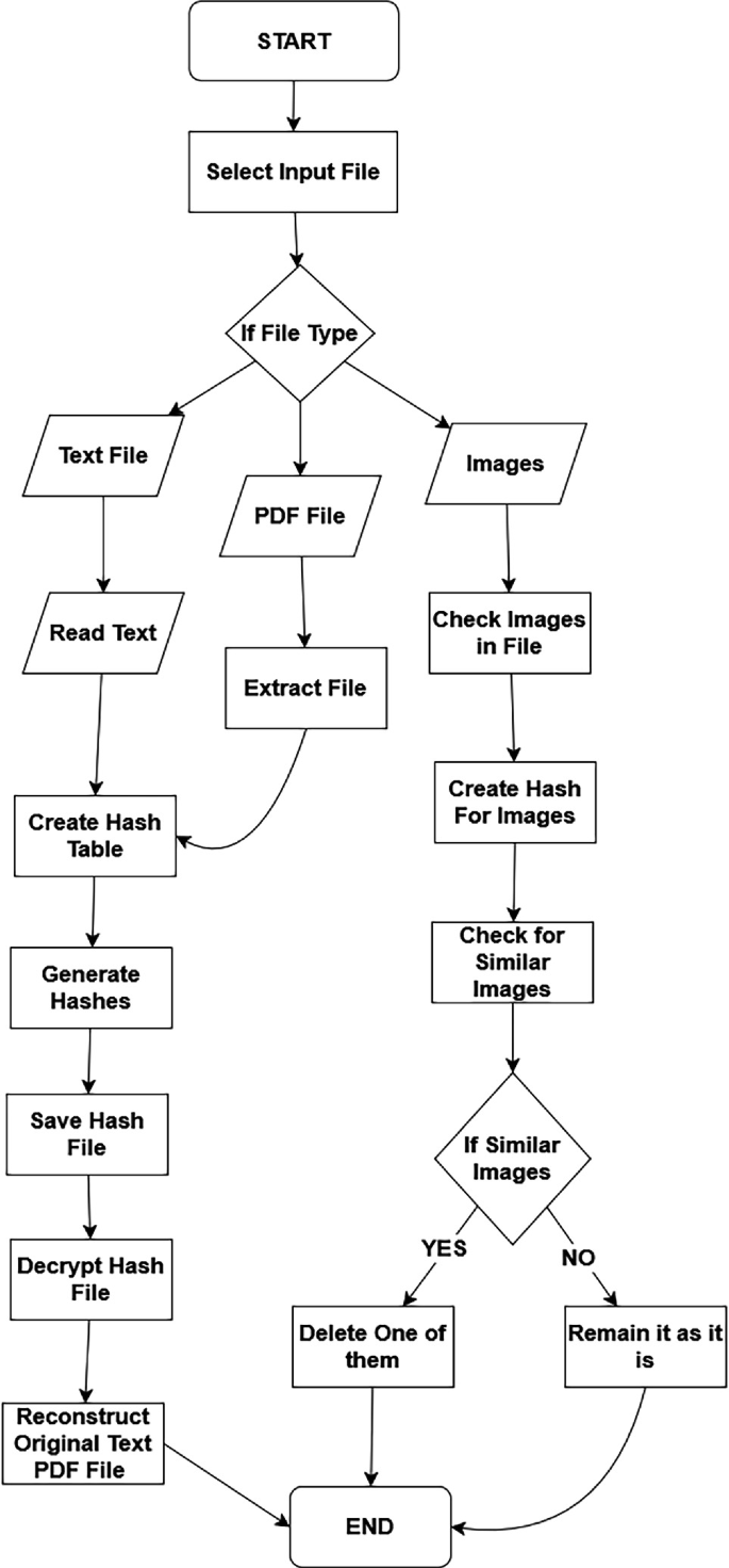 Optimizing Local Storage by Implementing Hash-Based Deduplication to ...