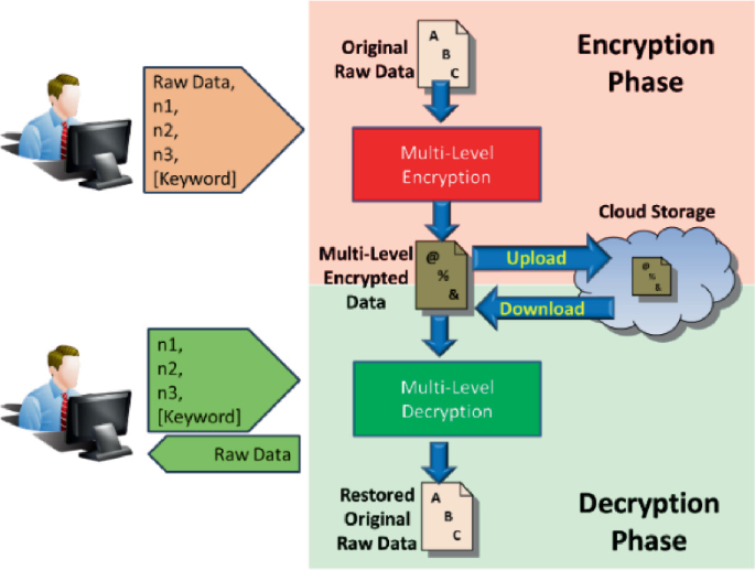 Fortifying Cloud Security: A Reliable Multi-level Encryption Framework ...