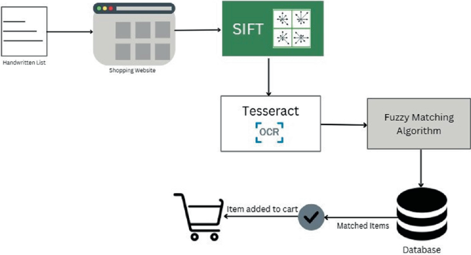 Automating Grocery Shopping: From List to Cart | Springer Nature Link