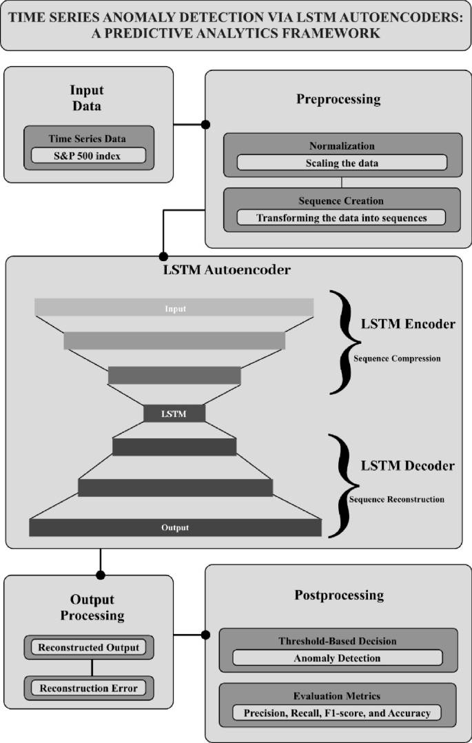 Time Series Anomaly Detection via LSTM Autoencoders: A Predictive Analytics Framework | Springer ...