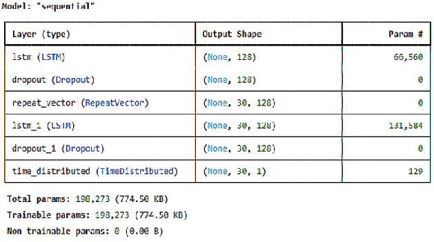 Time Series Anomaly Detection via LSTM Autoencoders: A Predictive ...