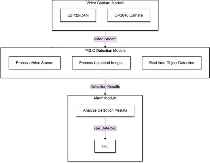 Implementation of a Fire Detection System Based on YOLOv5 | SpringerLink