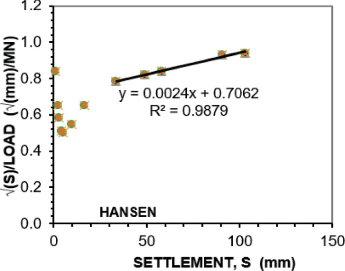Evaluation of Static Pile Load Test Results by Numerical Analysis and ...