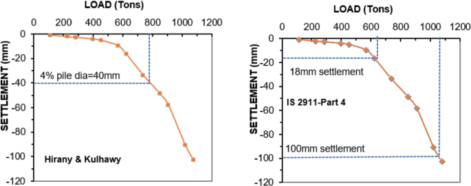Evaluation of Static Pile Load Test Results by Numerical Analysis and ...