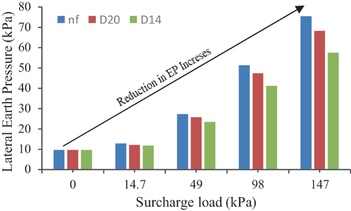 Numerical Simulation for Evaluation of Earth Pressure Reduction Using ...