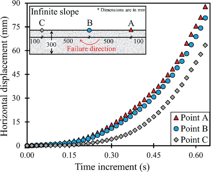 Efficacy of DIC in Evaluating Displacement Field for Extraction and ...