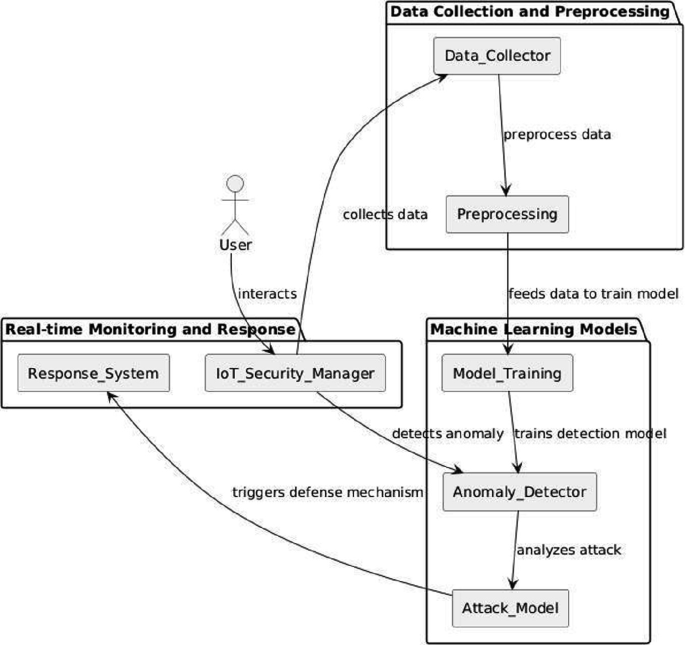 Empowering IoT Cybersecurity Network Attacks Using Machine Learning ...