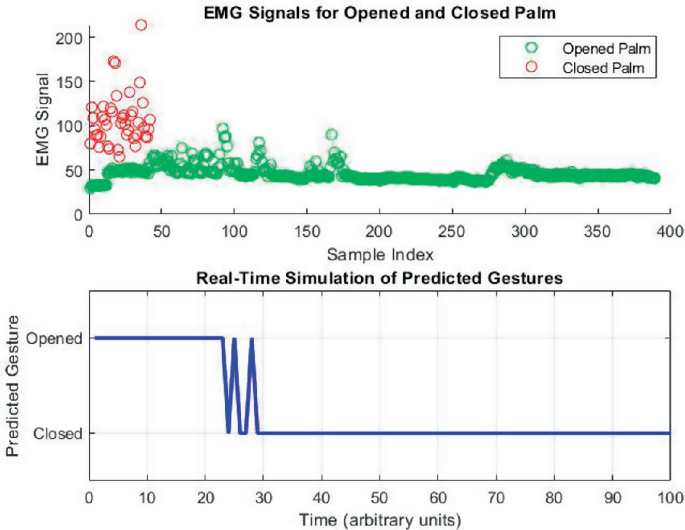 Design and Development of Cost-Effective Myoelectric Prosthetic Arm ...