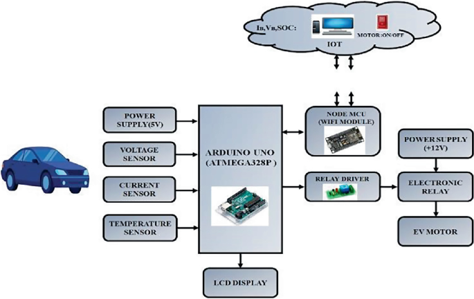 Energy Management and Monitoring System for Electric Vehicles Utilizing ...