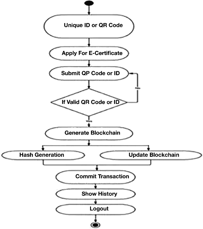 A Permissioned Distributed Ledger Framework for Secure Academic ...