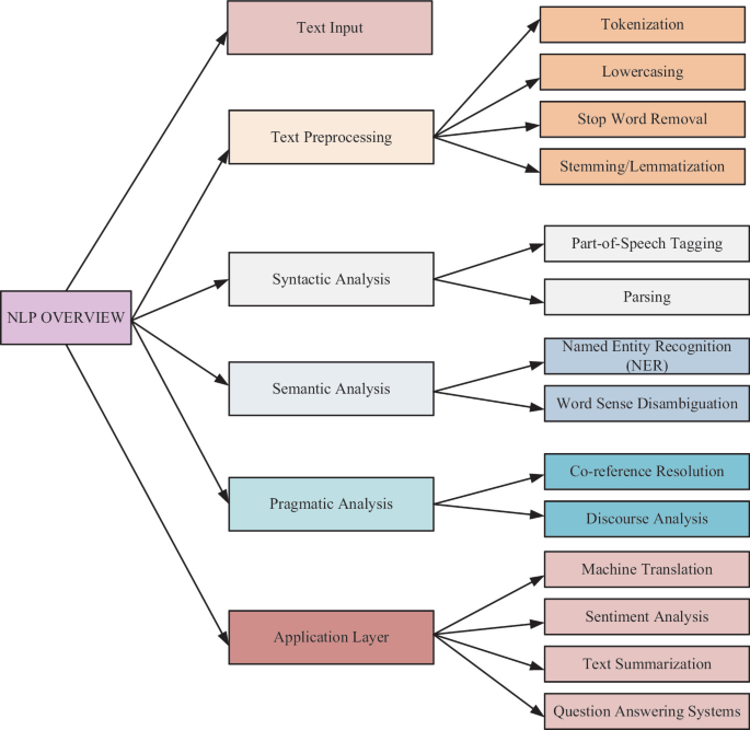 An Introduction to Natural Language Process Techniques Using Gujarati ...