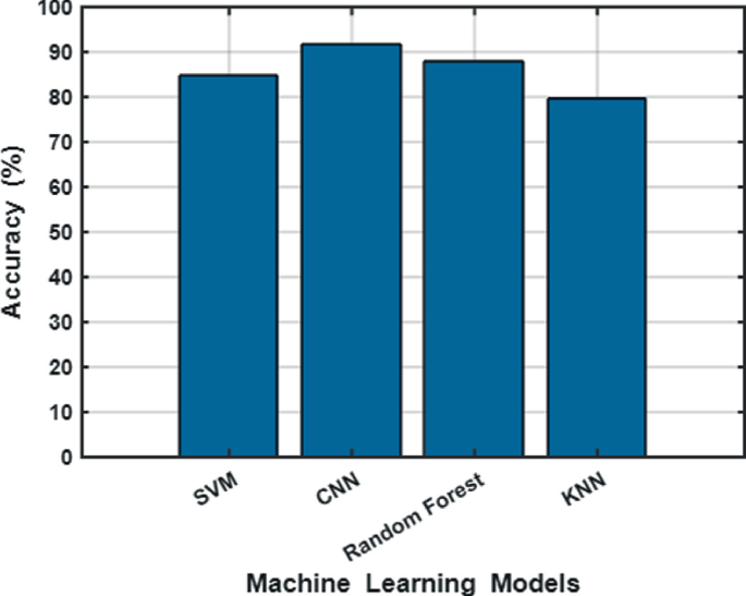 IoT-Enhanced Machine Learning for Remote Sensing and Image Processing ...