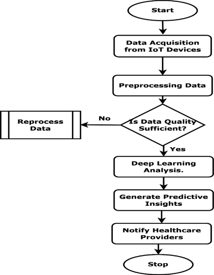 Deep Learning-Based Image Recognition Systems for IoT-Driven Predictive ...
