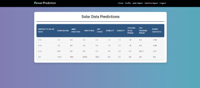 Solar Intelligence Predictive Models for Power Generation and Radiation ...