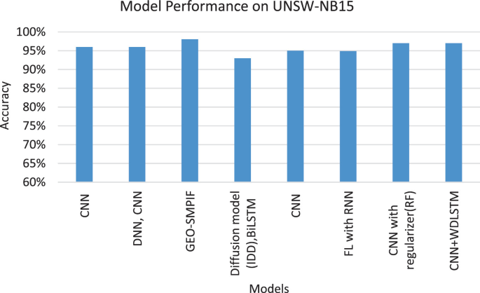 Advancing Intrusion Detection with Deep Learning: Techniques ...