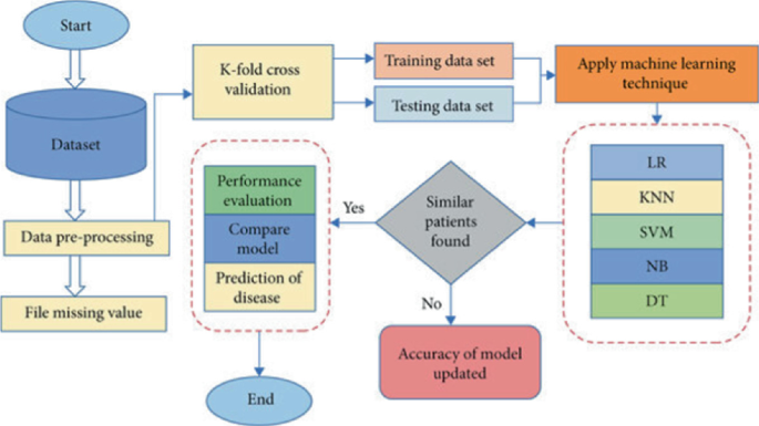 Machine Learning Algorithm Benchmarking for Cardiovascular Risk ...