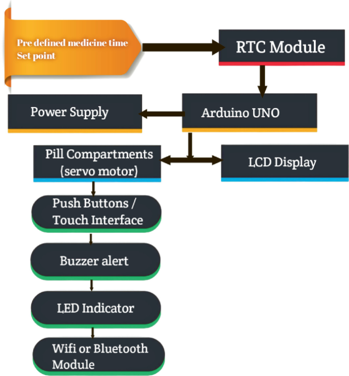 Intelligent Pill Organizer for Smart Medicine Reminder and Enhanced ...