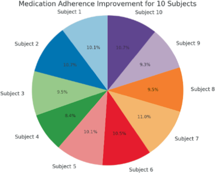 Intelligent Pill Organizer for Smart Medicine Reminder and Enhanced ...