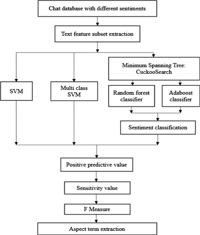 Sentiment Analysis in Customer Support Chat Bot | Springer Nature Link ...