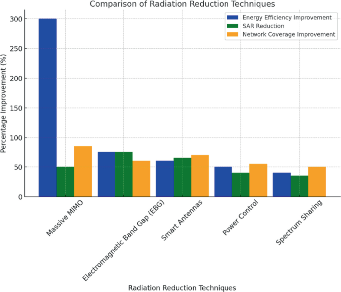 Radiation Reduction Techniques for Green Future Wireless Networks ...