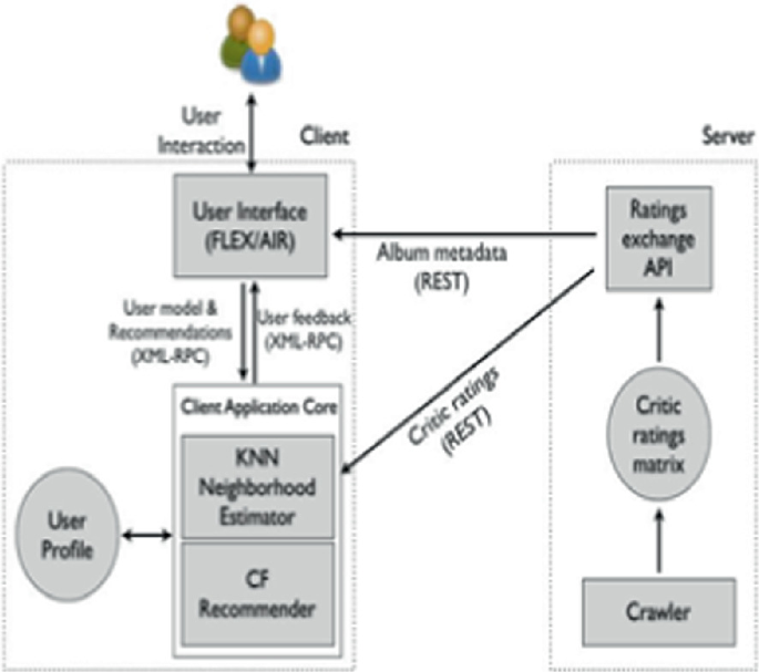 Developing a Travel-Specific Recommendation System by Collaborative ...