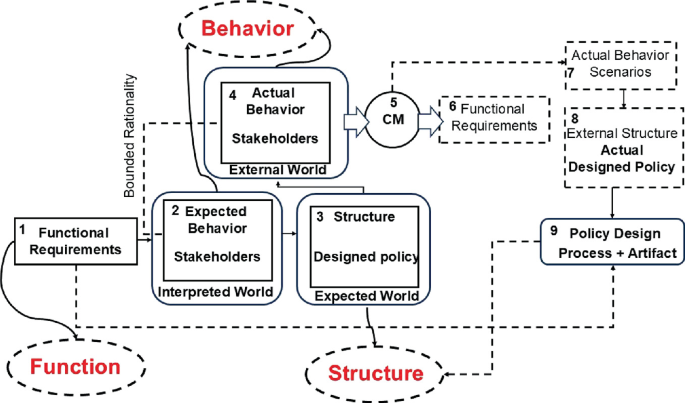 Utility of the Function–Behavior–Structure Construct in Designing ...