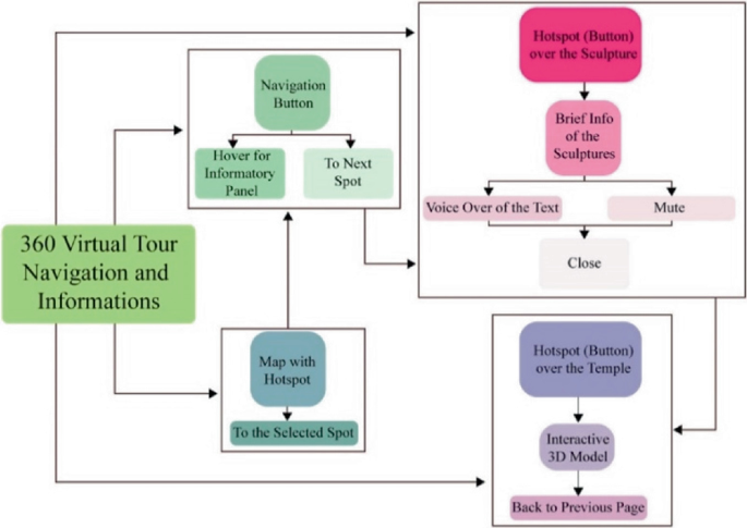 Digital Preservation of Heritage Monument: Using a Virtual Interactive ...