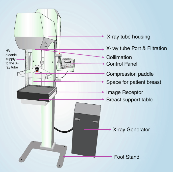 Mammography: Physics, Principle of Operation, Quality Control, and ...