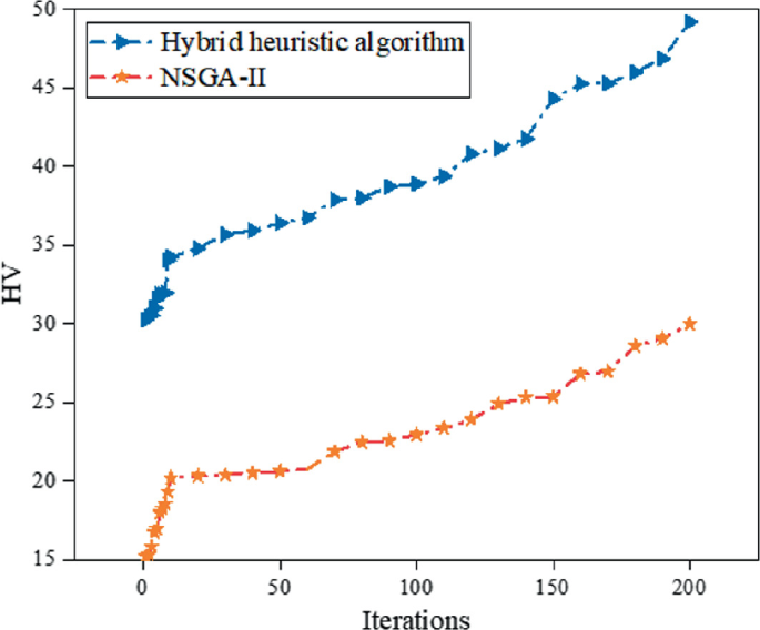 Design and Application of Hybrid Heuristic Algorithm for Multi ...