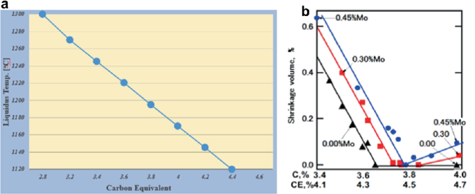 Thermal Analysis for Microstructure and Mechanical Property Evaluation ...