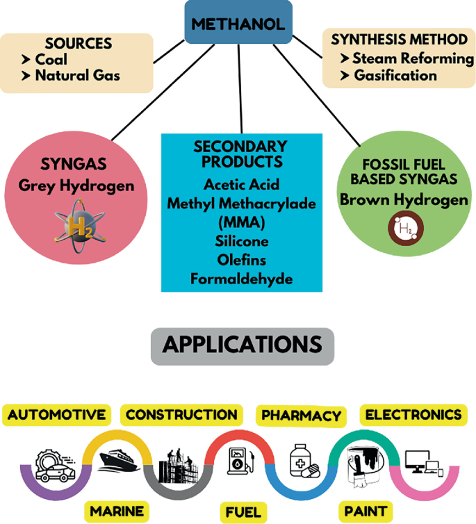 Toward Carbon–Neutral Methanol: Emerging Technologies, Key Challenges ...