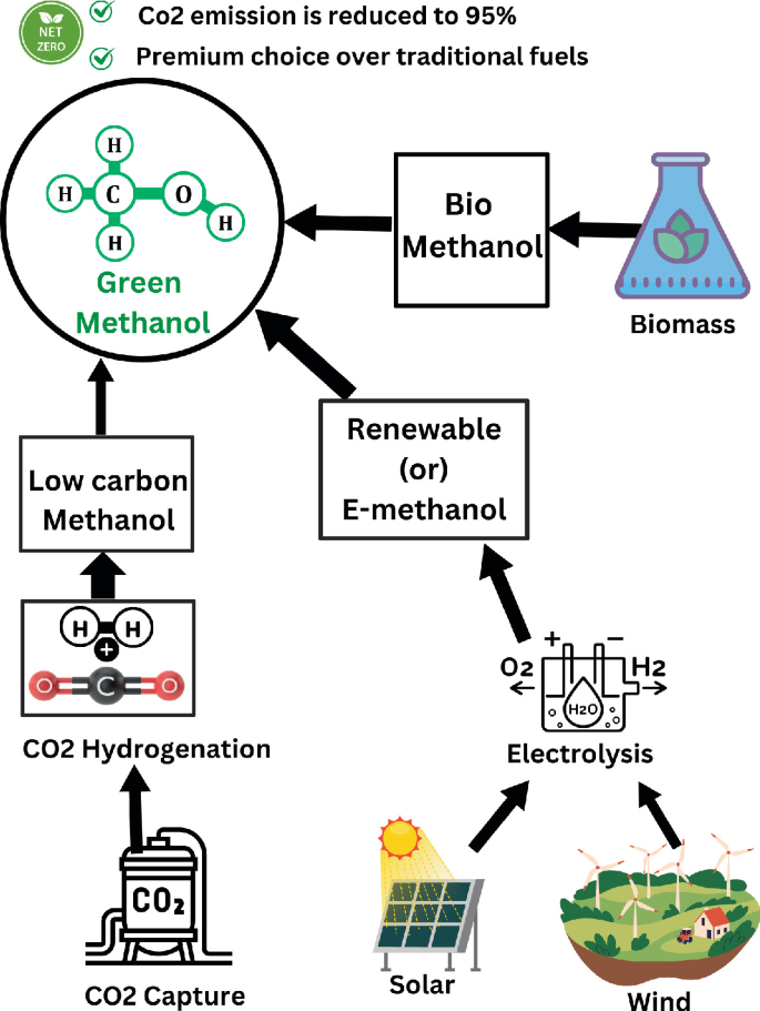 Toward Carbon–Neutral Methanol: Emerging Technologies, Key Challenges ...