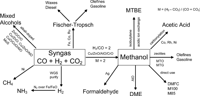 Biomass Gasification and Design of Gasification Island for Methanol ...