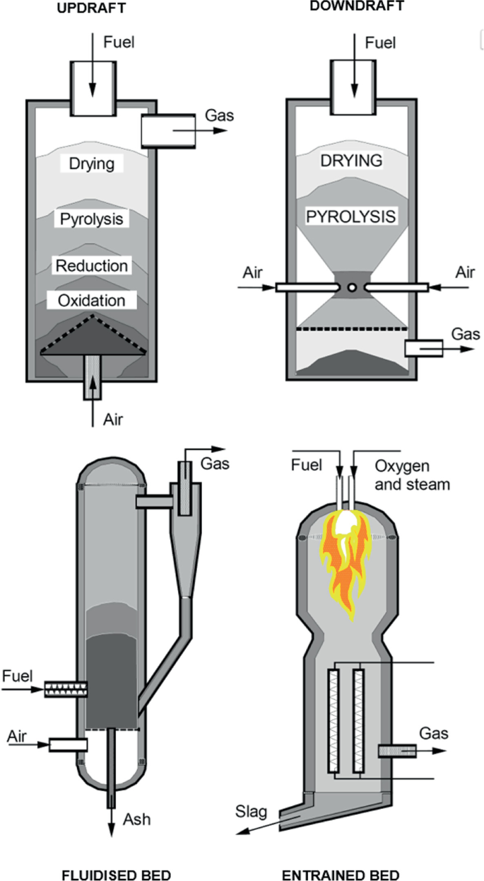 Biomass Gasification and Design of Gasification Island for Methanol ...