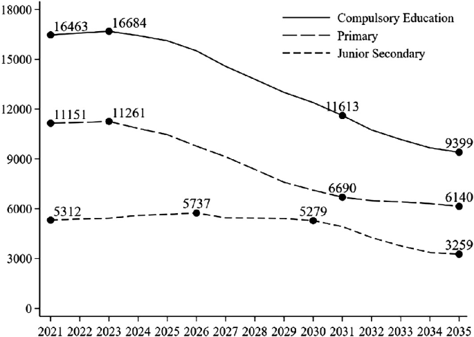 How Compulsory Education Resource Allocation Adapts to the Changes in ...