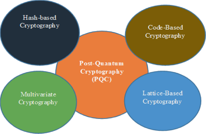 Advancements in Quantum-Resistant Cryptography: Safeguarding Future Digital Communications ...