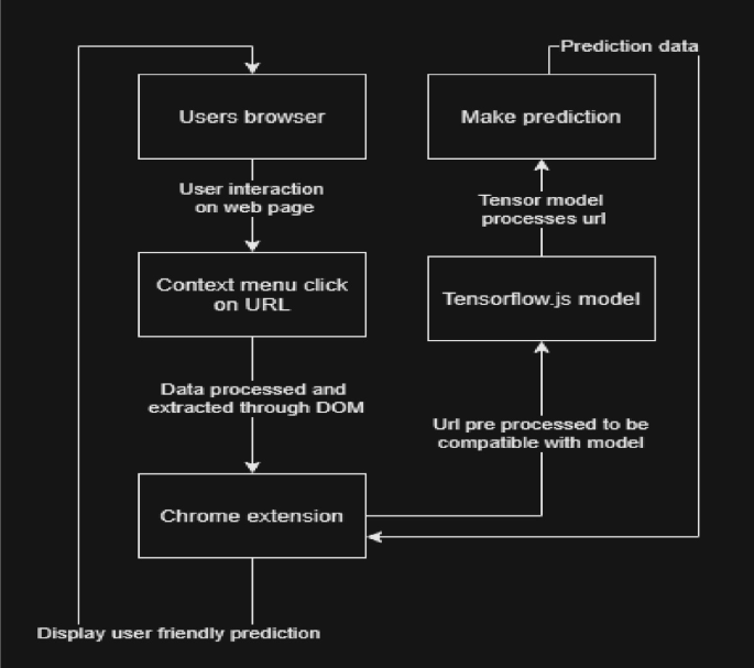 Implementing Deep Learning to Detect Malicious URLs | SpringerLink