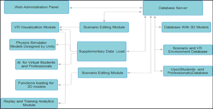 Next-Generation Medical Education: Integrating Virtual Reality into Pedagogical Simulation ...