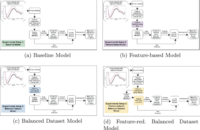 Improving Honey Adulteration Detection with Feature Selection and Resampling | SpringerLink