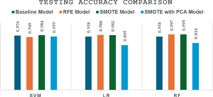 Improving Honey Adulteration Detection with Feature Selection and Resampling | SpringerLink